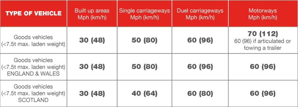 Speeding - Hughes Driver Training, the HGV Training & Careers Company