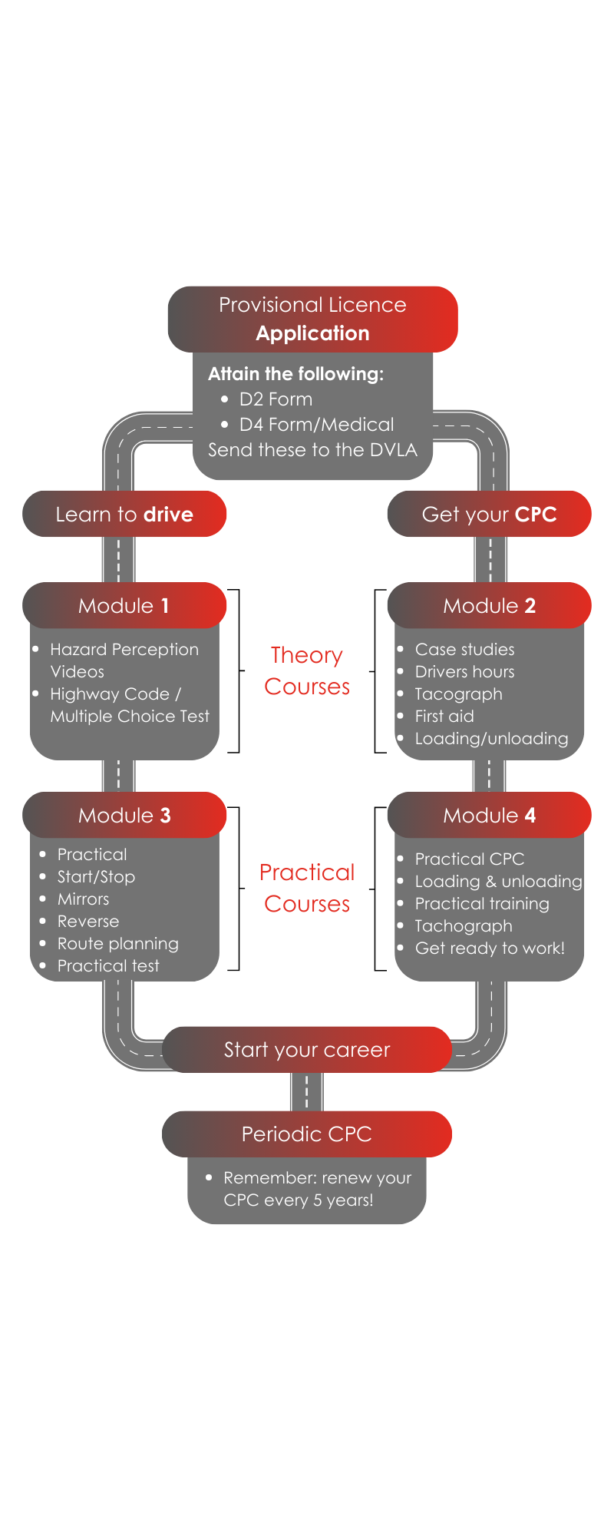 Category C + E / Class 1 - Hughes Driver Training, the HGV Training ...